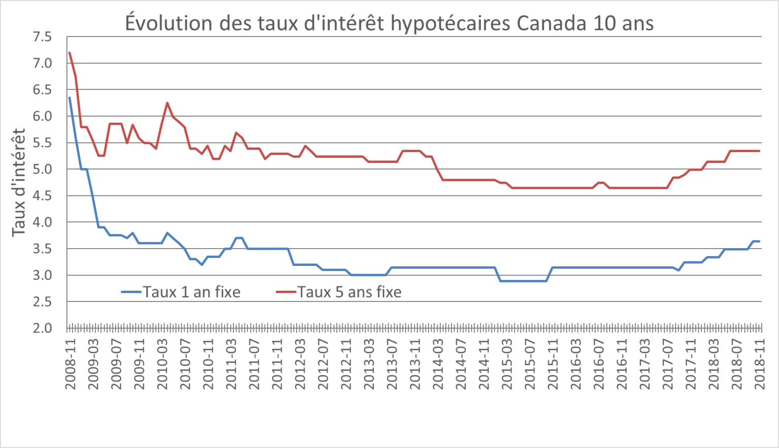 Quel taux d'intérêt choisir?